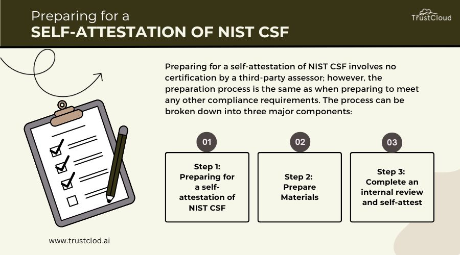 Preparing for a self-attestation of NIST CSF