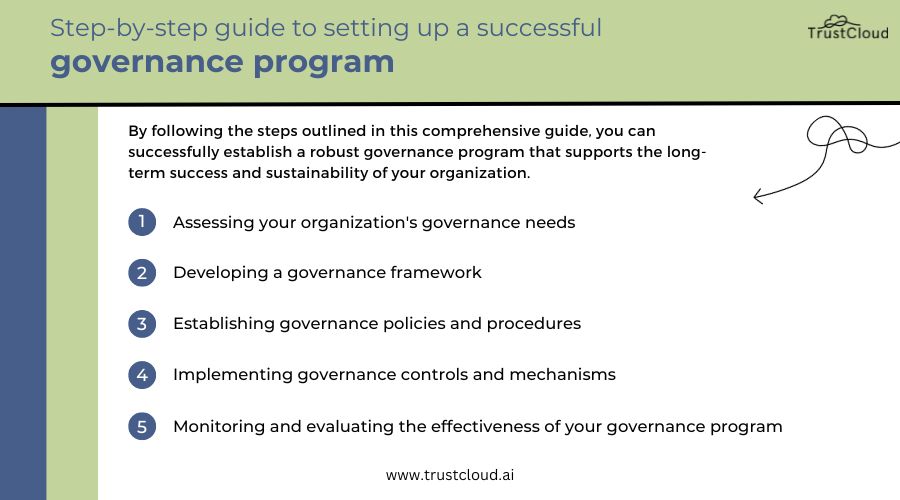 How do I set up a governance program? - 5 easy steps