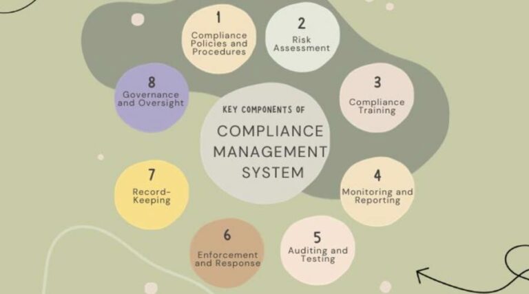 What is a Compliance Management System (CMS)