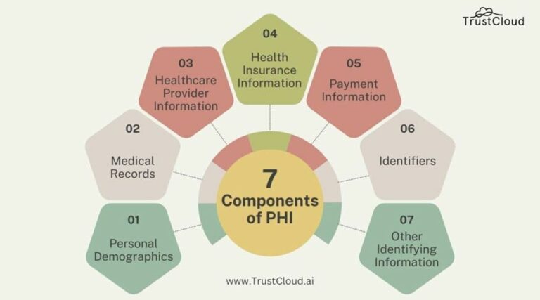Understanding PHI: Protected health information explained in 2026