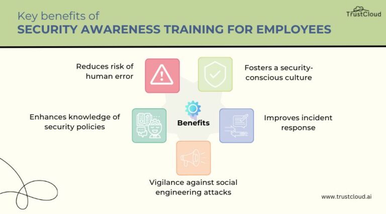 Security awareness training - Everything you need to know and 5 benefits