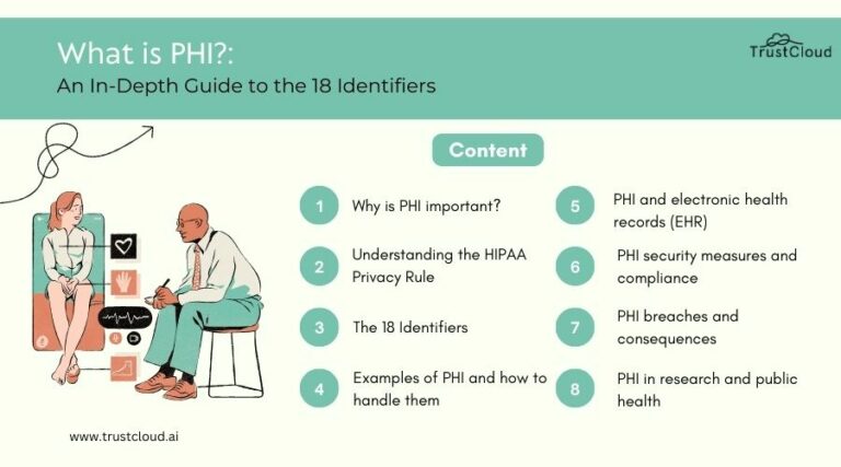 Securing PHI: A comprehensive exploration of the 18 identifiers