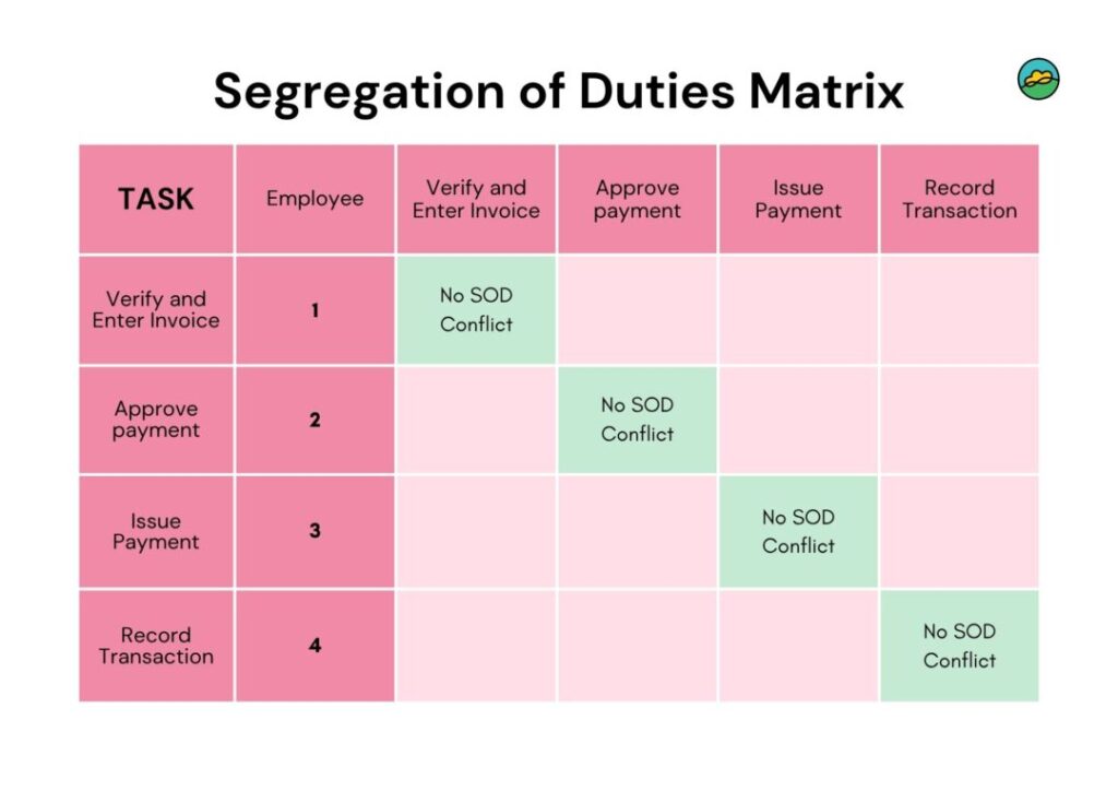 Segregation of duties matrix: A powerful GRC tool to use in 2025